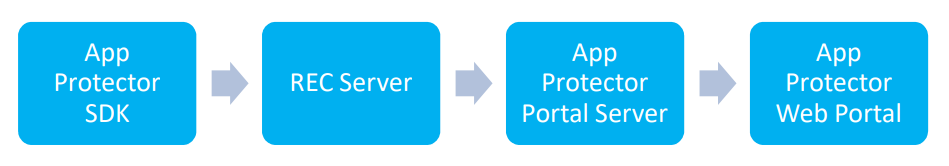 Portal solution - App Protector documentation